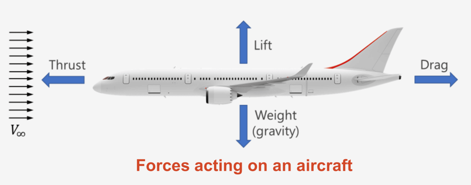 Come fa a volare un aereo? Grazie alla portanza aerodinamica