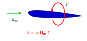 Come fa a volare un aereo? Grazie alla portanza aerodinamica